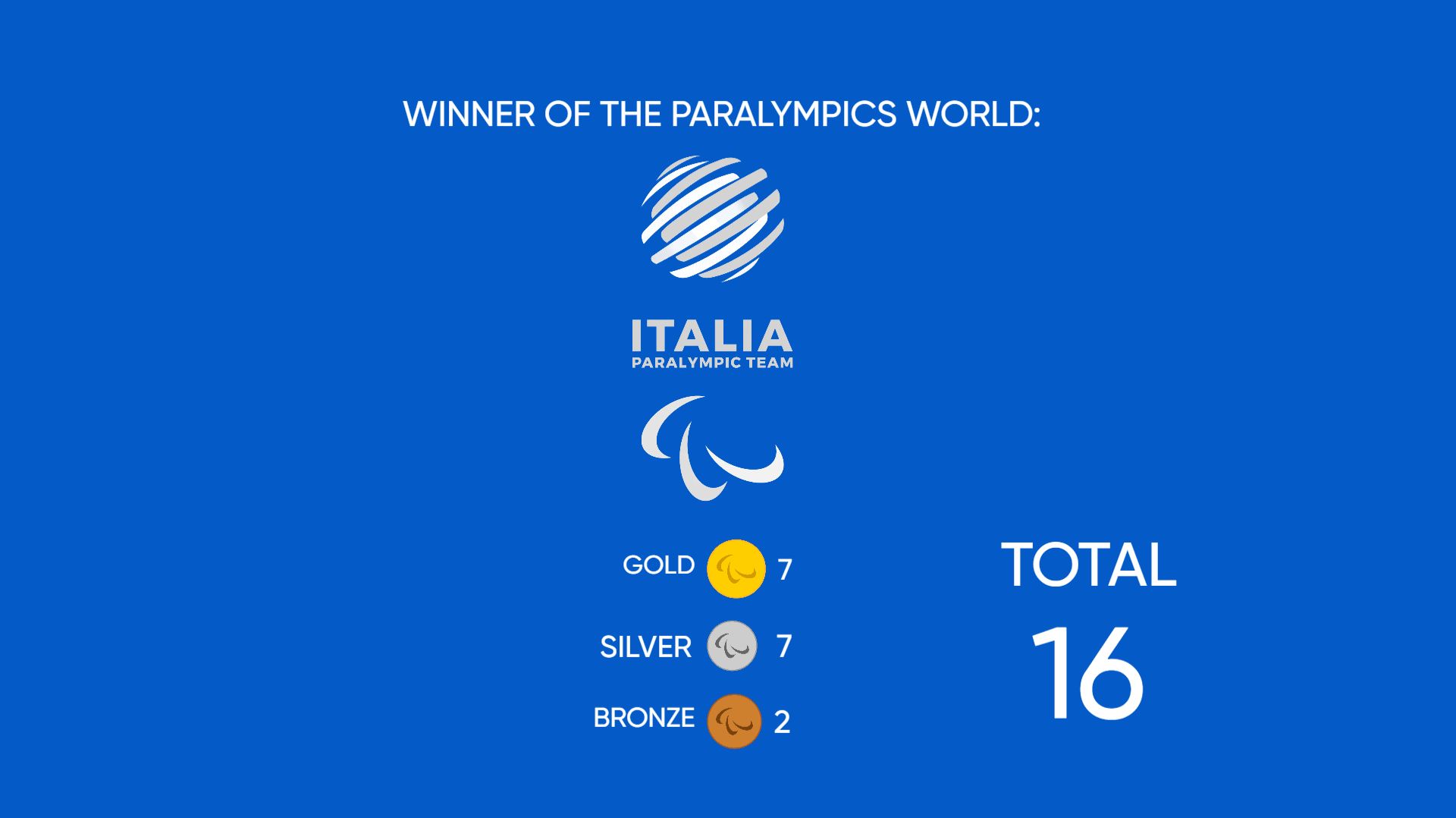 Italia - Vincitrice e campionessa mondiale alle Paralimpiadi