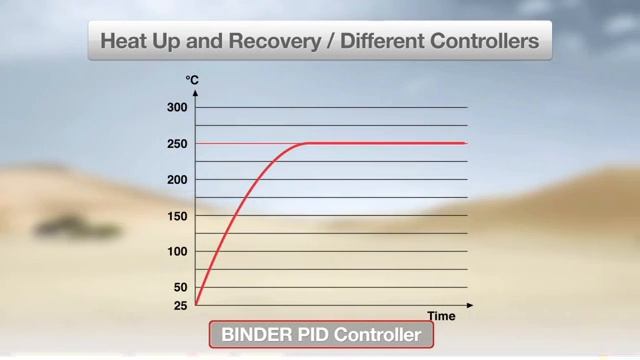 BINDER Сушильные шкафы с термостатом и принудительной конвекцией, серия FED