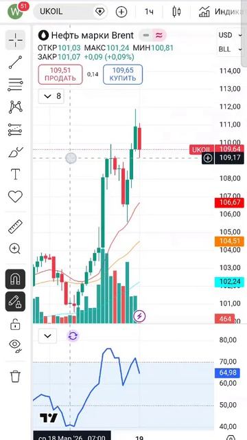 Какие акции покупать. 👍Цены на нефть и газ растут. #акции #какиеакциипокупать #трейдинг