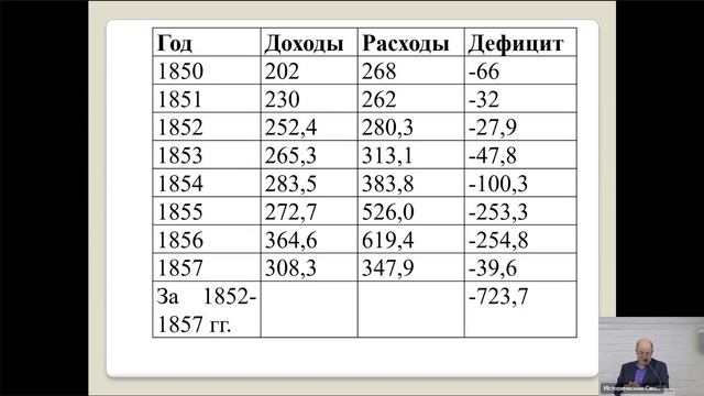 Лекция Я.В. Соловьёва «Финансовая система Российской империи: кризис середины XIX в. и реформы...