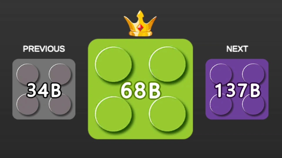 X2 Merge Blocks (17B → 34B → 68B)