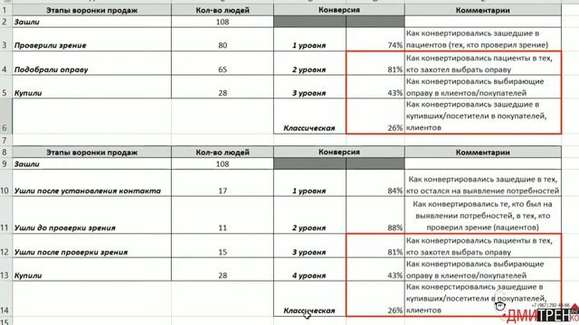 Как посчитать конверсию на разных уровнях для разных целей