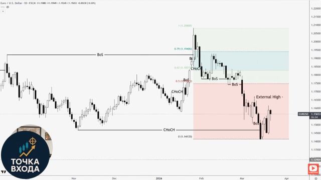 Еженедельный прогноз SMC_ DXY, EURUSD, GBPUSD, AUDUSD, XAUUSD (23-27 марта)