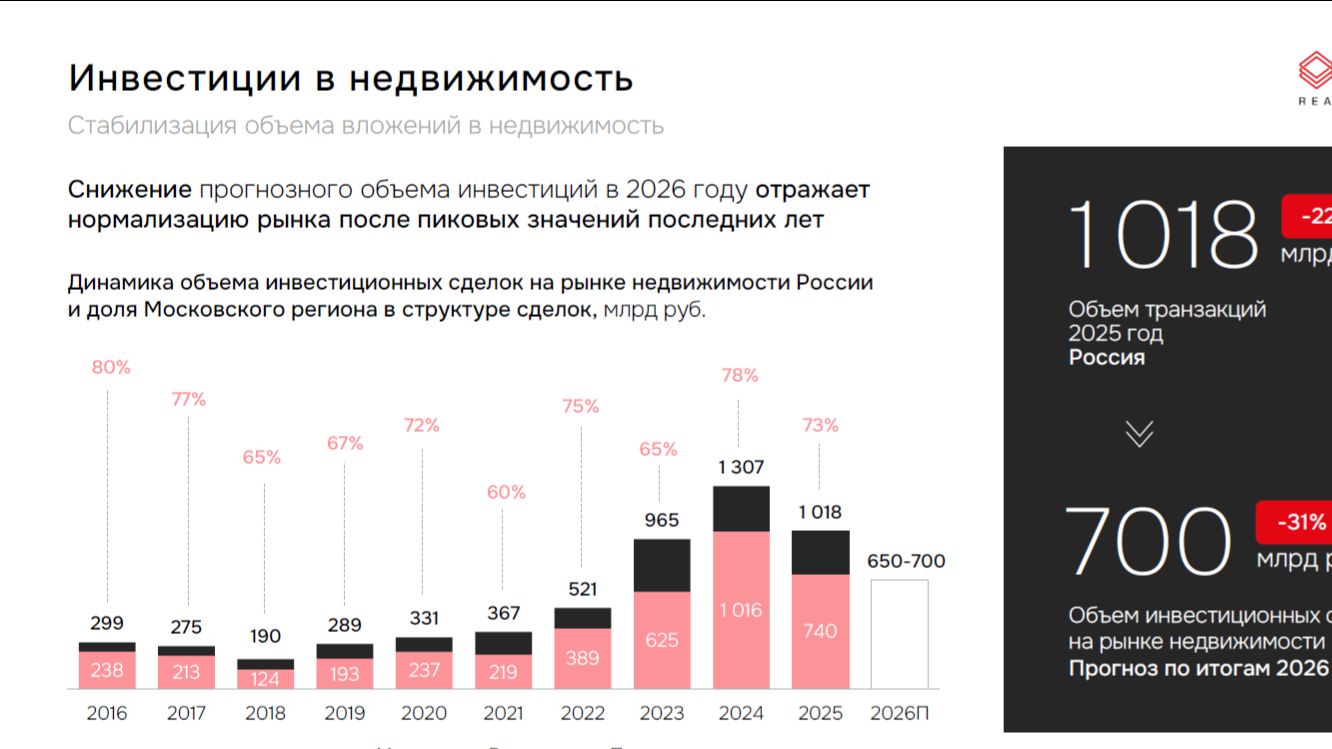 Падение инвестиций - не крах, а норма после пика