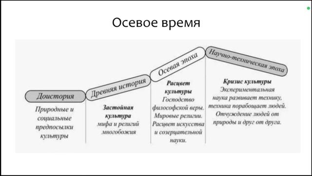 "Осевое время": Карл Ясперс и его теория.
