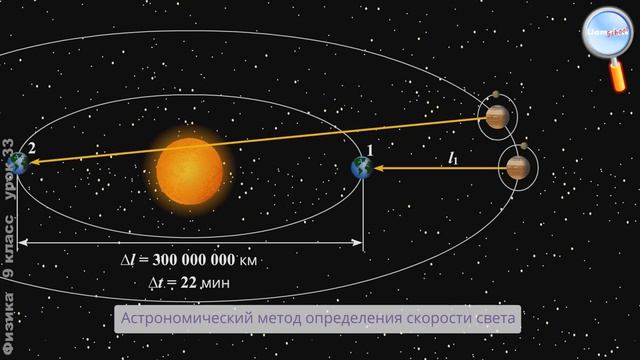 Скорость света. Методы измерения скорости света