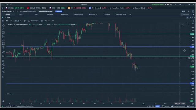 Утренний обзор. 24 марта 2026 года. Фьючерсы РФ