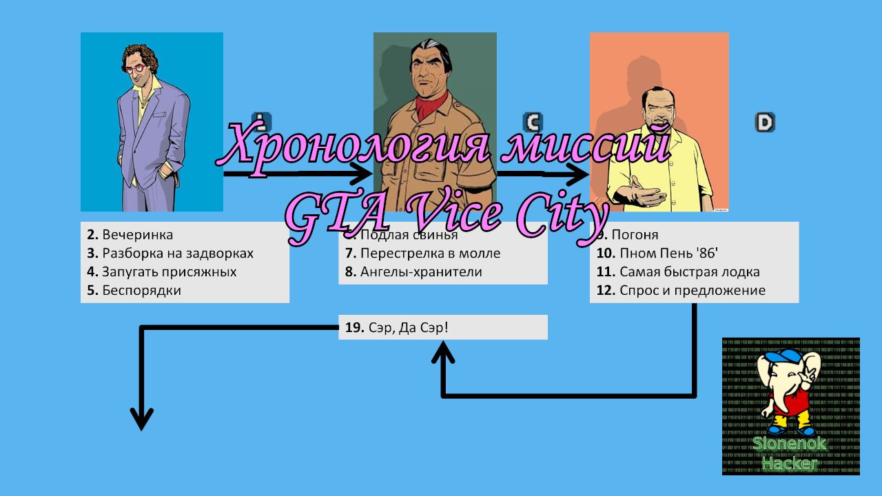 Хронология миссий GTA Vice City для быстрого прохождения