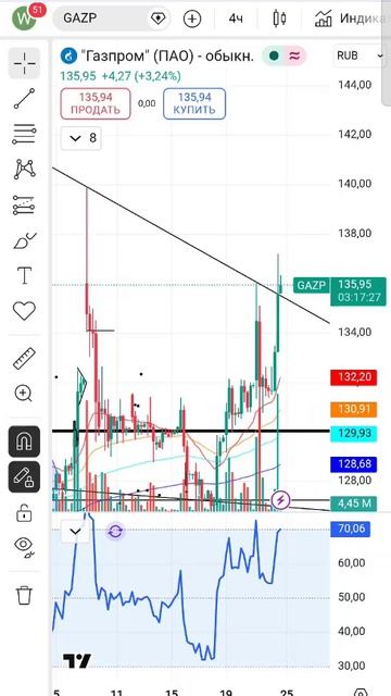 Акции Газпром растут. Торговая идея в акциях Газпрома. #акциигазпром #акциигазпрома #газпром