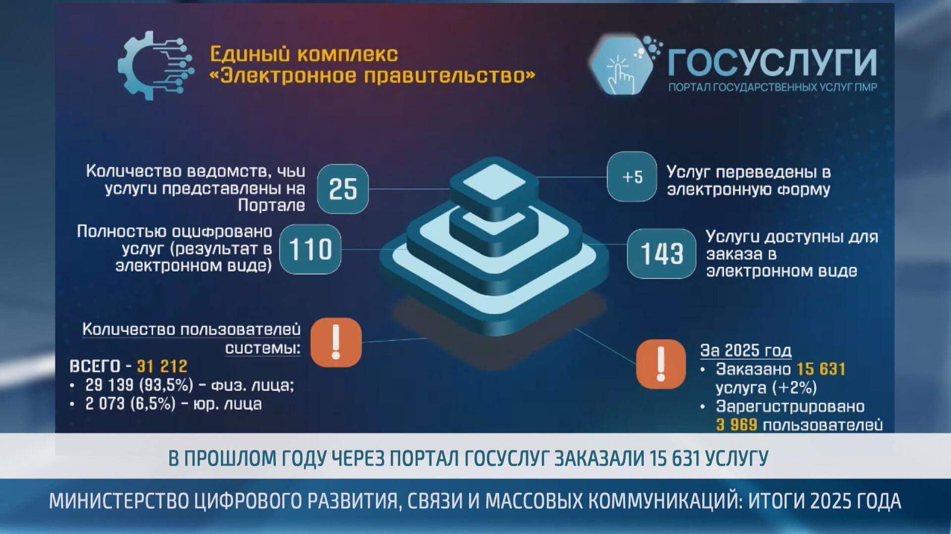 Министерство цифрового развития, связи и массовых коммуникаций: итоги 2025 года – 26.03.2026