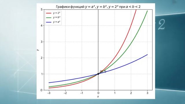 Алгебра 11 класс. Урок 5. Тест 2. Показательная функция, её свойства и график