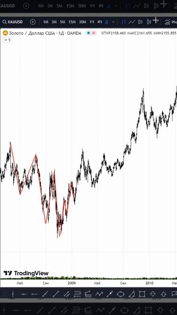 Что такое тенденция.  ч. 6