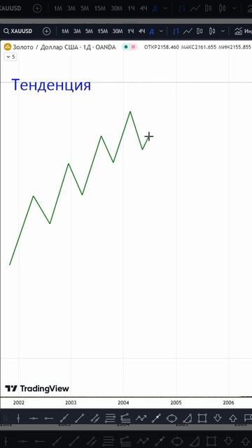 Что такое тенденция.  ч. 4
