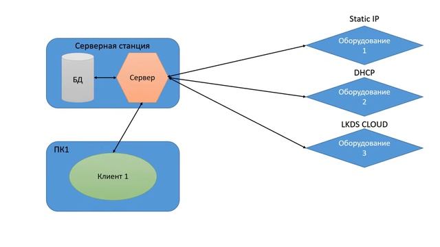 Клиент серверная архитектура