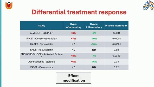 ARDS we need (sub)phenotyping ISICEM 45