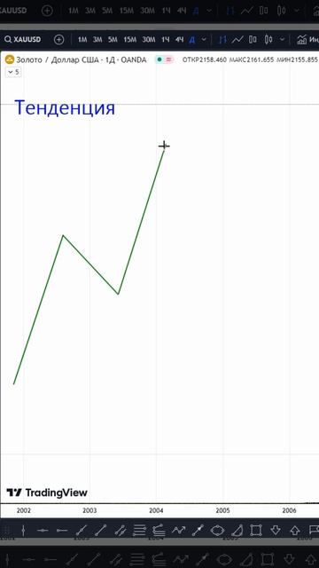 Что такое тенденция.  ч. 3