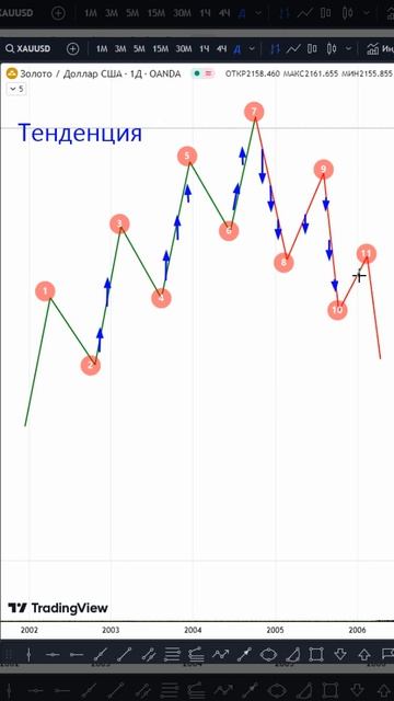 Что такое тенденция.  ч. 2