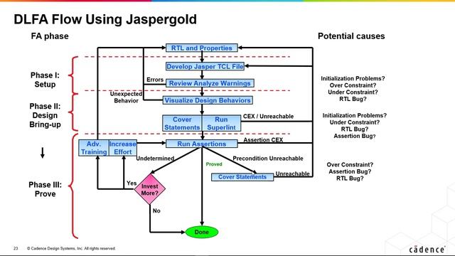 JGFF | Module 05 JasperGold Apps Usage Applying DLFA Flow Part 1