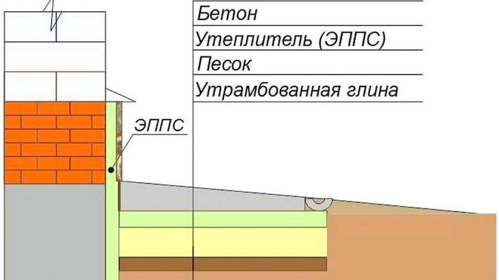 8.Как правильно залить отмостку своими руками, с дренажом на века