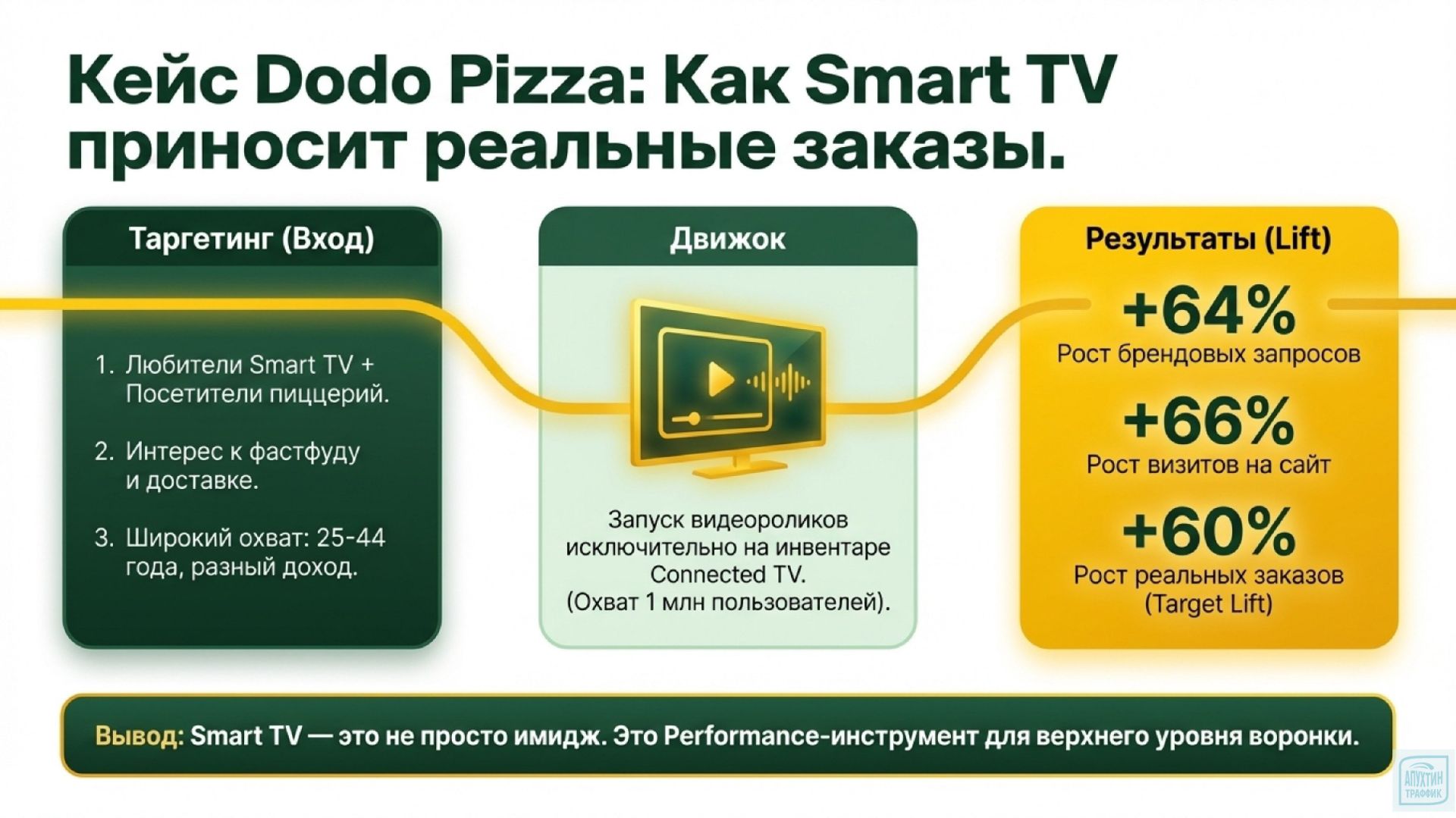 Эволюция Brandformance и технологии медийной рекламы Яндекса