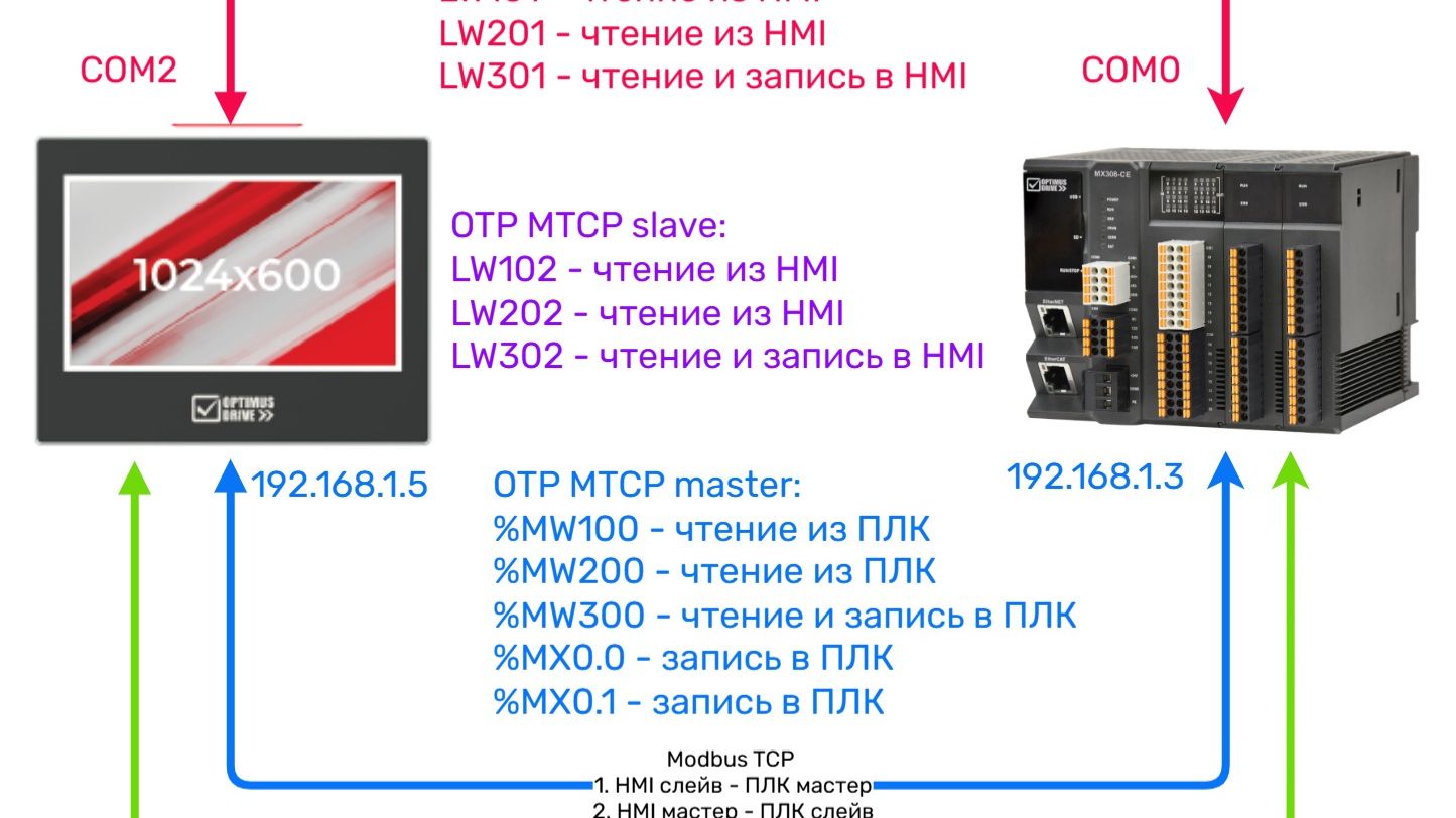 02_OTP210_MX308_MTCP_slave_VNC