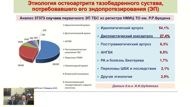 Органосохраняющие операции и консервативное лечение пациентов с диспластическим коксартрозом.