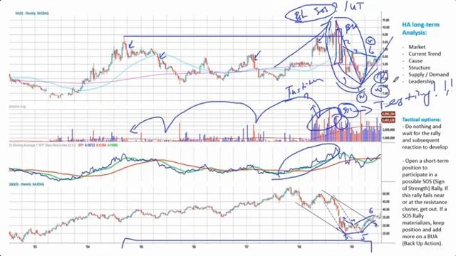 Как выбирать выигрышные акции и торговать ими по методу Вайкоффа 1 часть