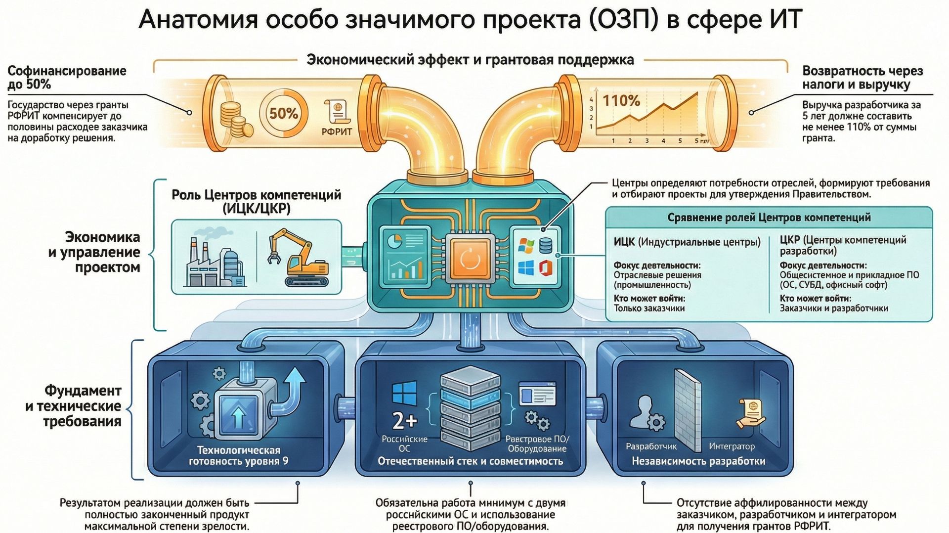 ОЗП Вебинар РФРИТ от 31.03.2026 ИЦК ЦКР особо значимые проекты ИТ импортозамещения