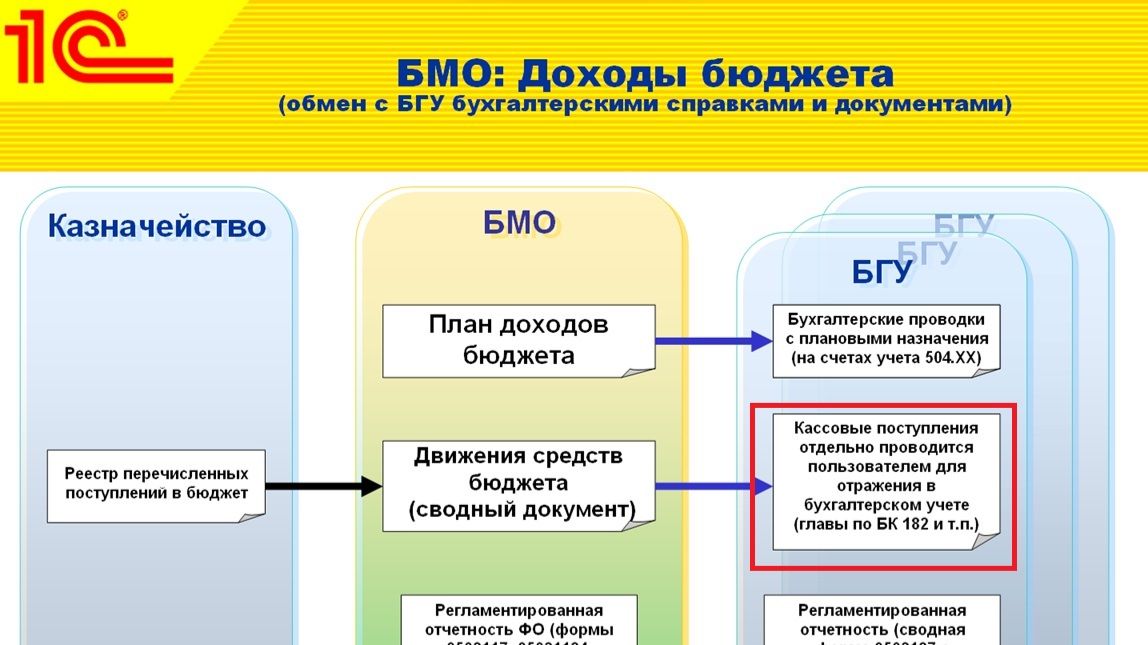 Доходы бюджета: совместное использование БМО и БГУ (кассовое поступление)