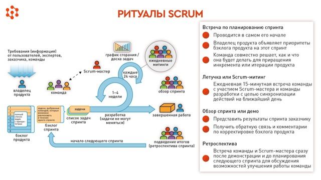 2.2 Краткий обзор фреймворков – Scrum, Канбан, XP и др., активно применяемых за пределами ИТ