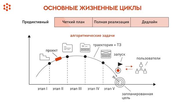 1.2.1 Варианты жизненных циклов разработок: предиктивные, адаптивные и гибридные подходы