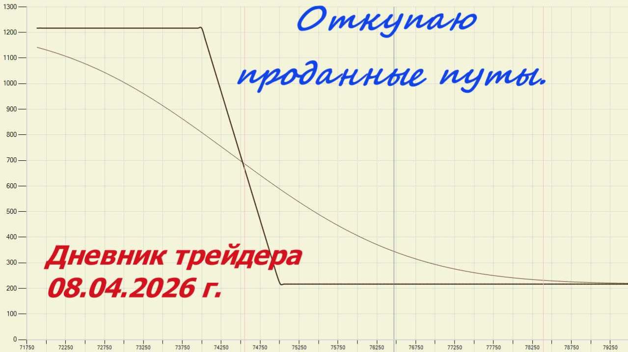 Дневник трейдера 08.04.2026 г. Откупаю проданные путы.