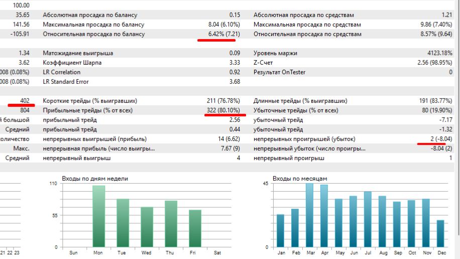Мой советника DAX тест за 4 года показываю результаты