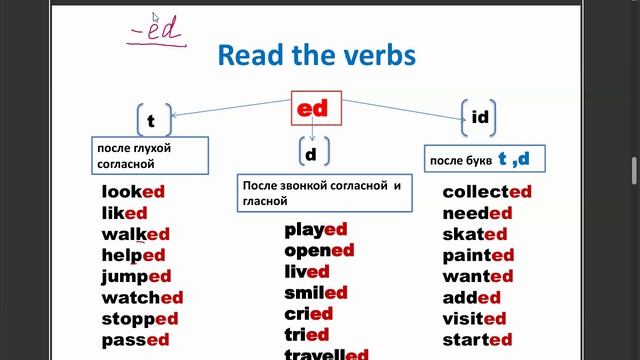 Past simple -ed rules of reading