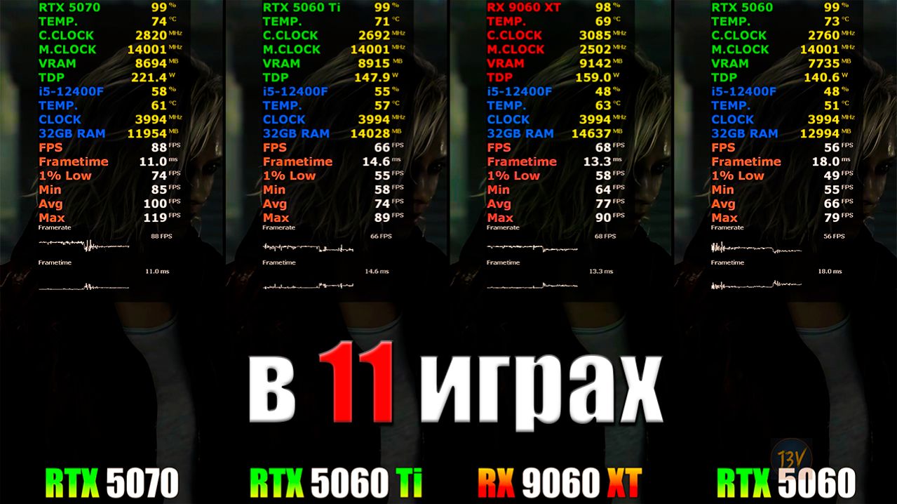 Rtx 5070 12Gb Vs Rtx 5060 Ti 16Gb Vs Rx 9060 Xt 16Gb Vs Rtx 5060 8Gb +  i5 12400F тест в 11 играх