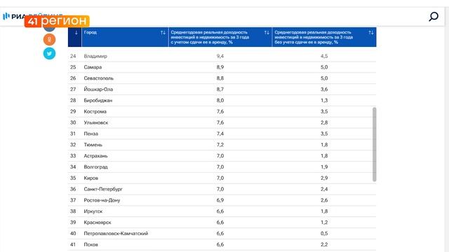 РЕЙТИНГ ГОРОДОВ ПО ДОХОДНОСТИ ИНВЕСТИЦИЙ В НЕДВИЖИМОСТЬ СОСТАВИЛИ В РОССИИ • НОВОСТИ КАМЧАТКИ