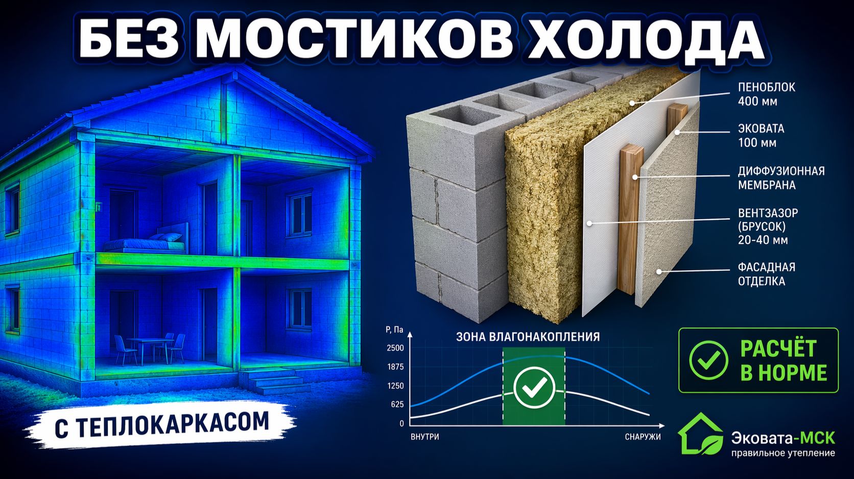 Как утеплить дом из пеноблока без мостиков холода — технология Теплокаркас с расчётом