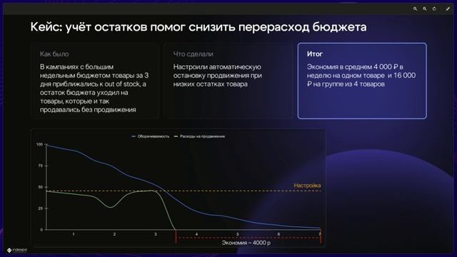 Успешные кейсы Продвижения Ozon