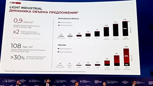 3/7 Технопарки и рынок складской, промышленной недвижимости Москвы Лайт индастриал 20260319_114553