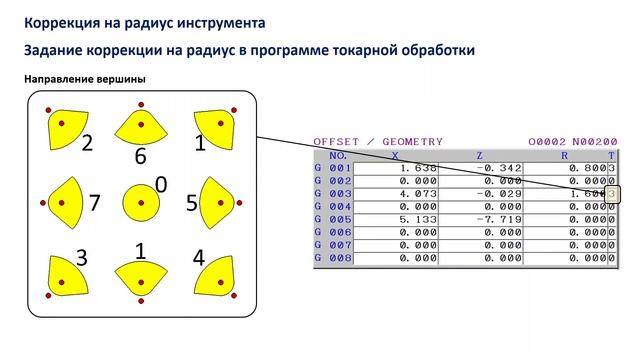 Коррекция на радиус инструмента при токарной обработке на станке с ЧПУ