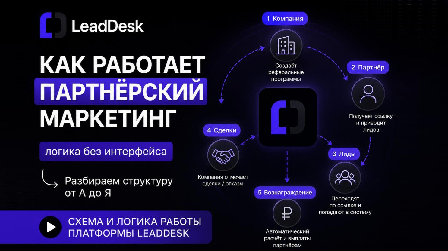 Логика платформы LeadDesk: как работает партнёрский маркетинг
