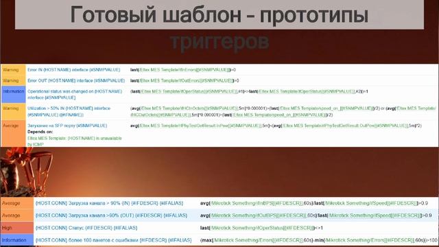 Как приготовить Zabbix (а, главное, зачем). Конюхов Александр. Корпоративные сети 2026