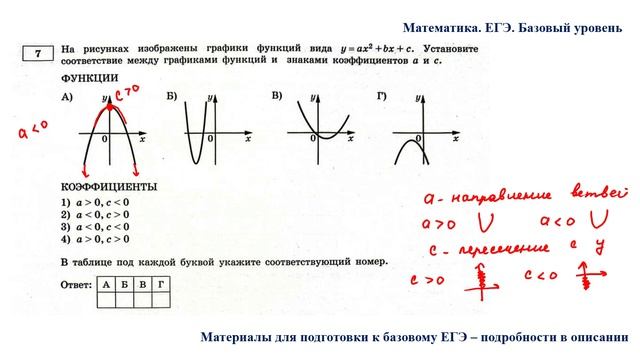 ЕГЭ. Математика. Базовый уровень. Задание 7. На рисунках изображены графики функций вида