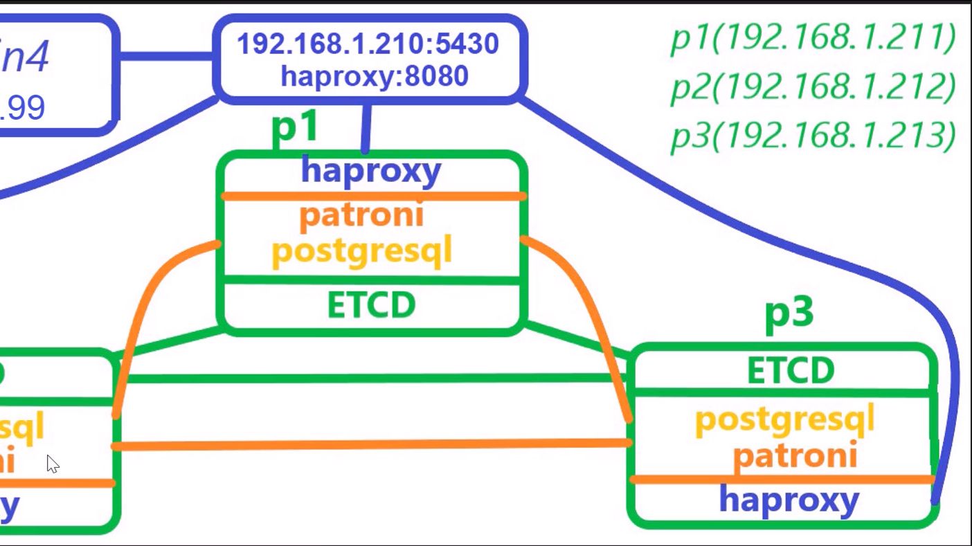 Высокодоступный кластер PostgreSQL за 10 минут