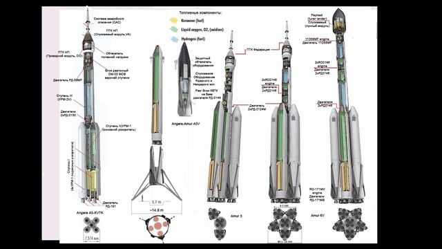 РН Союз 5,6,7. Семейство ракет. Поколение РН Амур