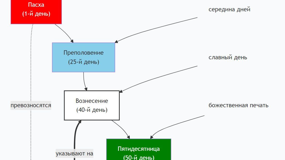 Преполовение Пятидесятницы. На Господи воззвах, стихира 1, глас 4