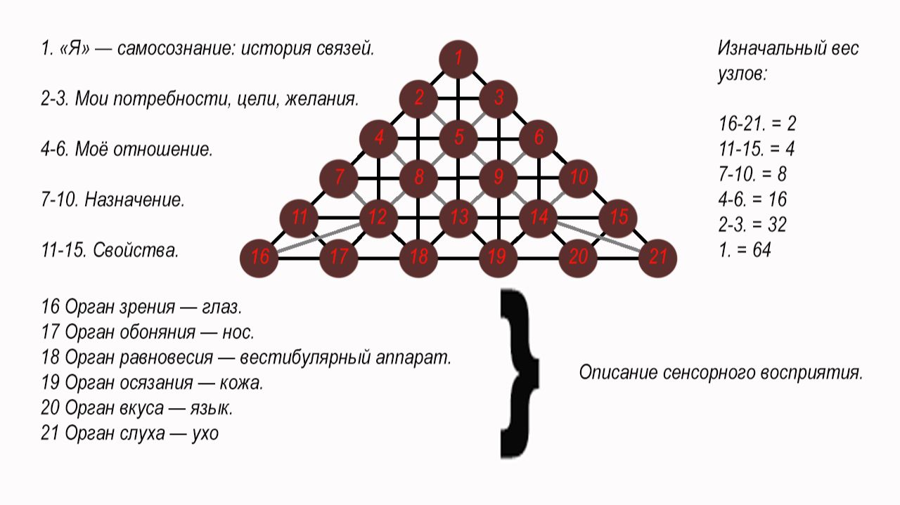 Пирамида Самосознания