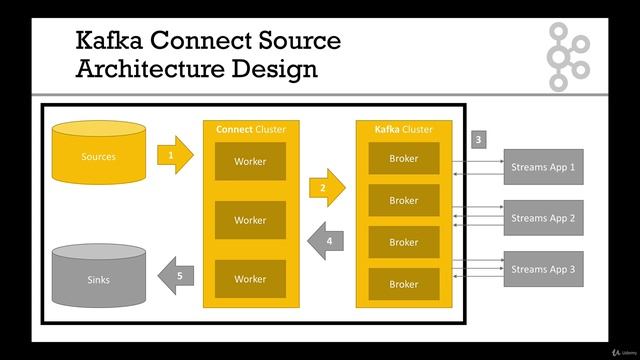 001 Kafka Connect Source Architecture Design