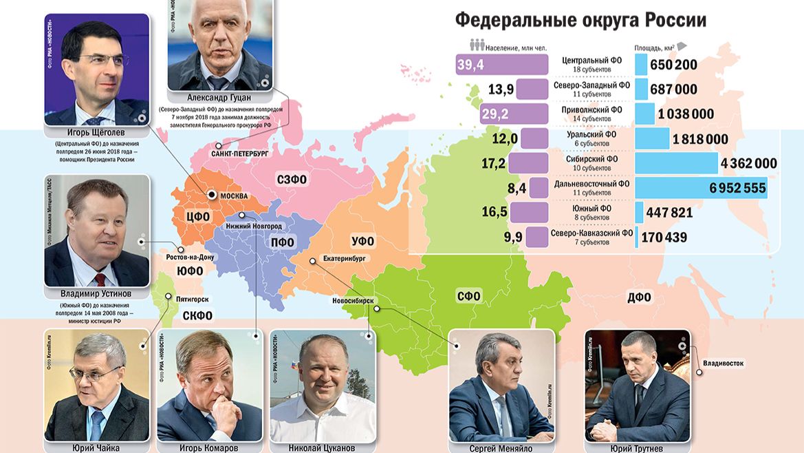 В России созданы федеральные округа и институт полномочных представителей Президента РФ в них