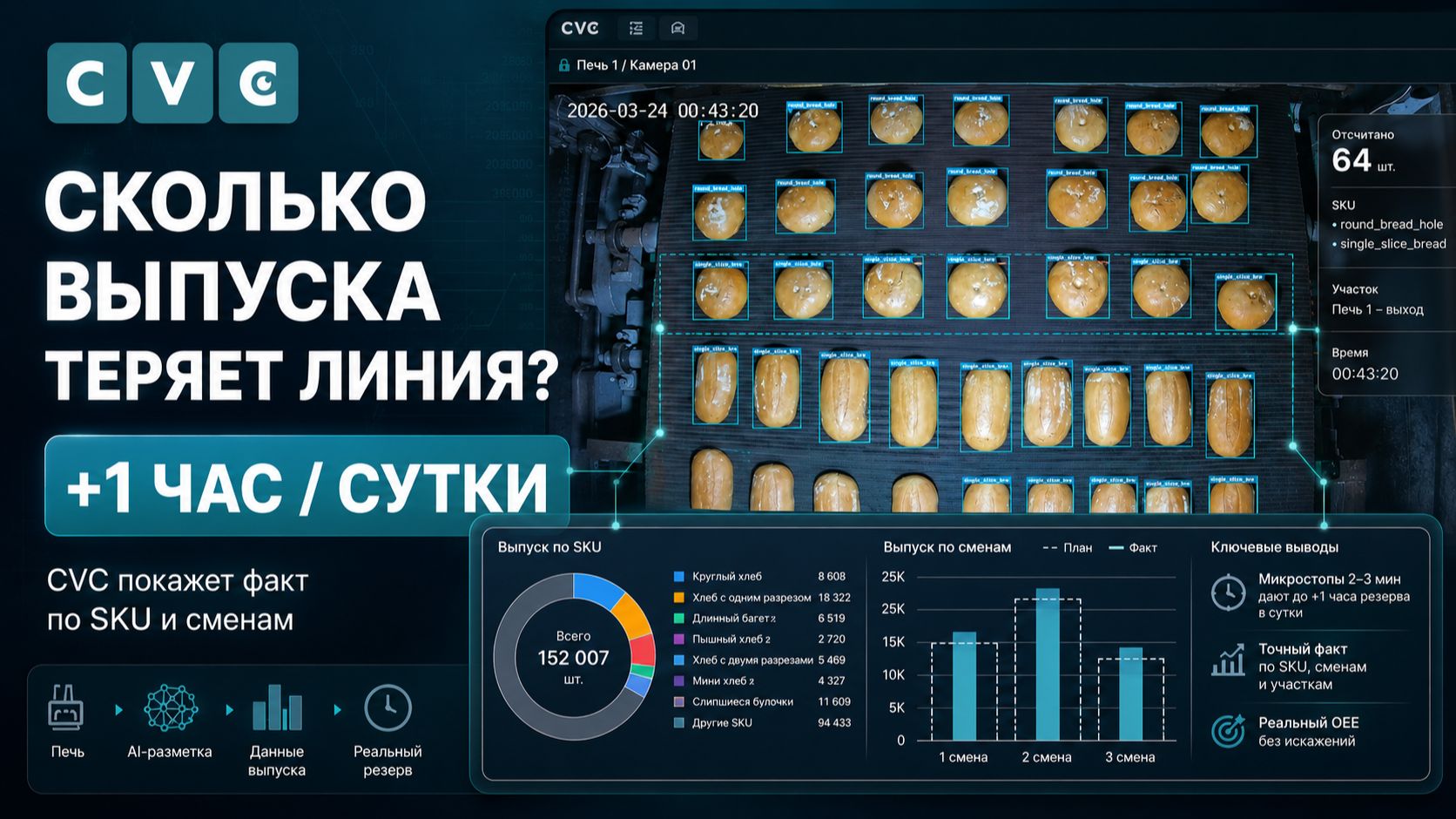 Хлебозавод теряет час выпуска за сутки — и не знает об этом. Как это увидеть | ИИ-видеоаналитика CVC